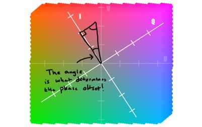 Why is the red primary color oriented at 104° on a vectorscope ...